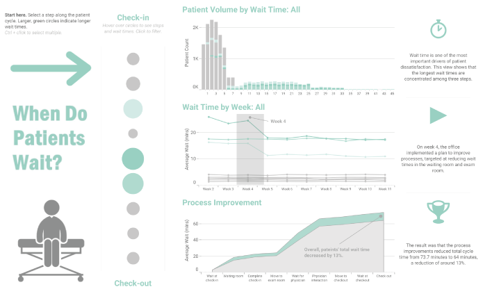 Patient Wait Times | Calligo